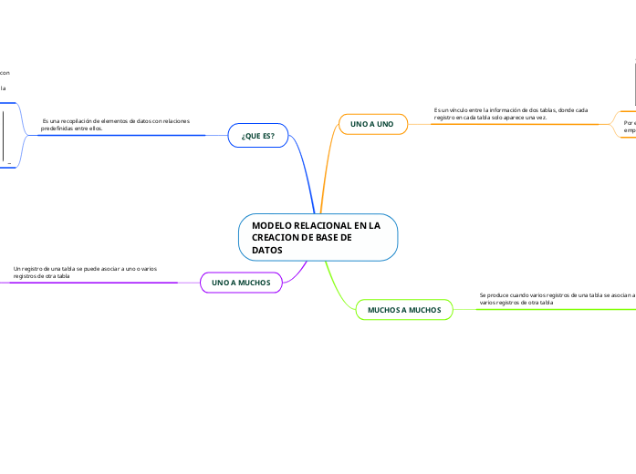 MODELO RELACIONAL EN LA CREACION DE BASE D...- Mind Map MODELO RELACIONAL EN LA CREACION DE BASE D...- Mind Map